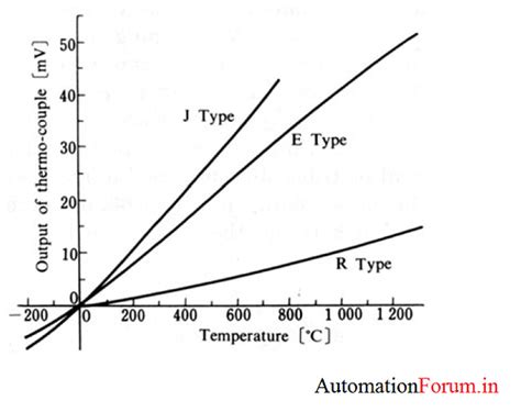 Thermocouple Signal Converters Temperature Measurement Industrial Automation PLC