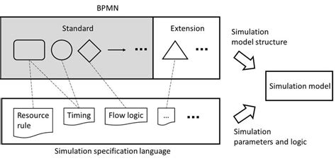 Converting A Bpmn Diagram To A Simulation Model Currently Bpsim Is The