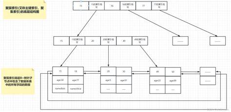 聚簇索引，二级索引，mrr，联合索引和自适应哈希索引 详细总结聚集索引和二级索引哪个效率高 Csdn博客