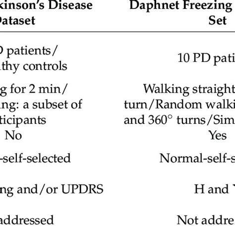 Details Of Publicly Available Datasets That Include Sensor Based Gait