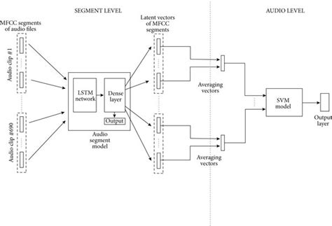 Classification Using Audio Segment Model Download Scientific Diagram