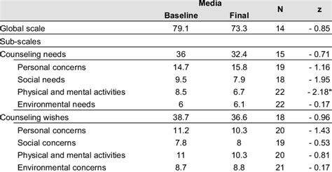 First And Second Year S Final Evaluation Wilcoxon Test Download Table