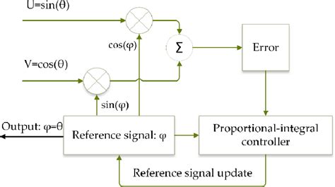figure 1 from design and implementation of a system on chip for self