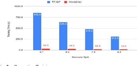 Figure 2 From Feature Engineering With Word2vec On Text Classification Using The K Nearest
