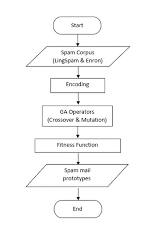 Generating Spam Email Prototypes Flowchart Download Scientific Diagram