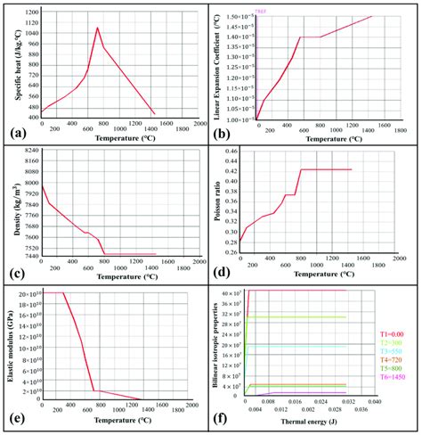 Temperature Dependent Thermal Properties Of Mild Steel Considered For Download Scientific
