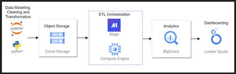 GitHub GBlanch GCP Uber Data Engineering Project