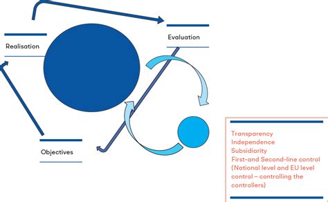 Single And Double Loop Learning In Cohesion Policy Cohesion Policy