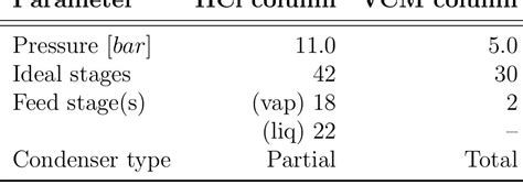 5 Distillation Columns Design Specifications For Vinyl