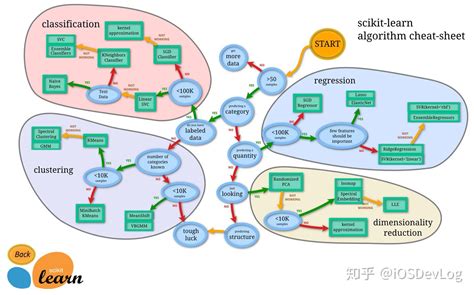Scikit Learn 基础 知乎