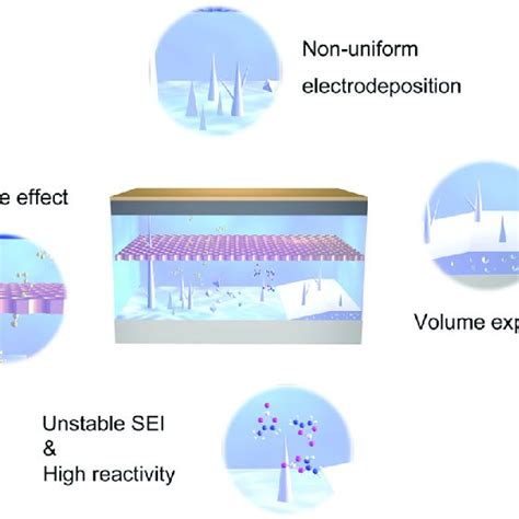 A Lithium Plating And Stripping Behavior In Symmetrical Lithium Cells Download Scientific