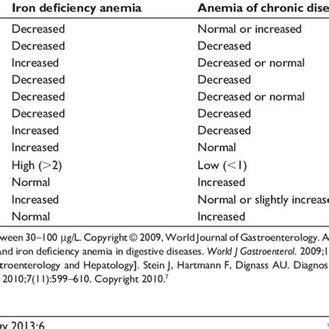 Icd 10 Code For Ckd With Anemia