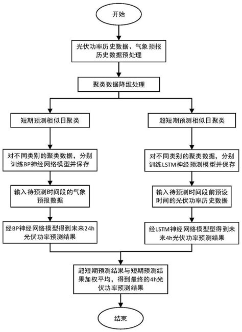Photovoltaic Power Prediction Method Device And Equipment And Readable Storage Medium Eureka