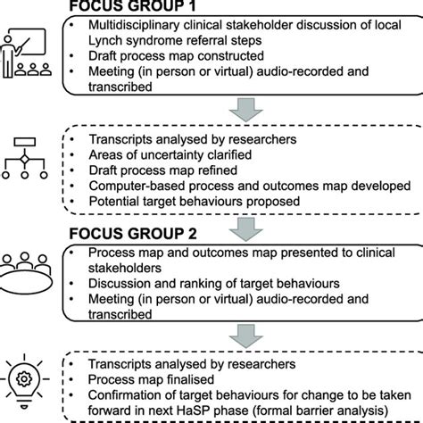 Key Steps Involved In Process Map Development And Target Behavior Download Scientific Diagram
