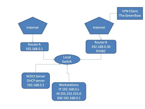 Rv082 Vpn Bug Cisco Community