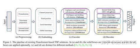 [aaai 2023] Transformer 时序预测还不如线性模型？（dlinear Nlinear） 知乎