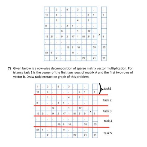 Draw The Task Interaction Graph Of This Problemno