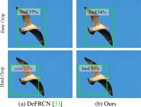 Figure 1 From Generating Features With Increased Crop Related Diversity For Few Shot Object
