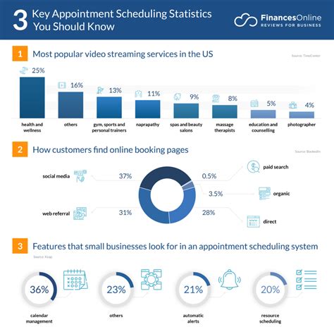 74 Basic Appointment Scheduling Statistics 2021 Data Analysis And Market Share