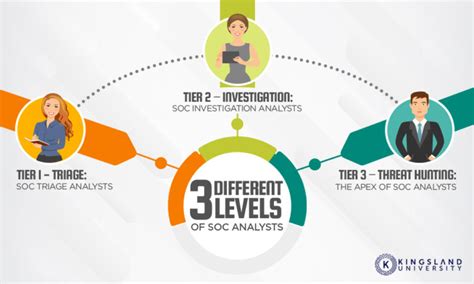 SOC Analyst Career Path Certification Role Salary And More