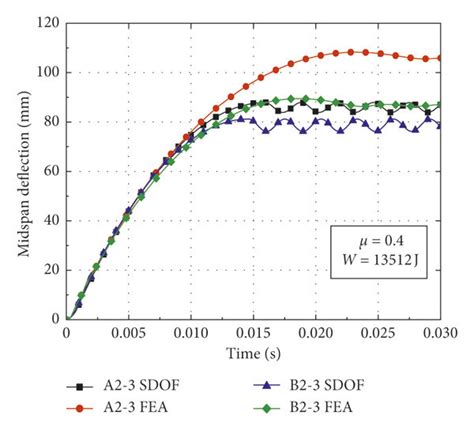 Deflection Time Histories Obtained By The Proposed Calculation Method