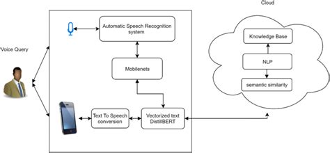 Architecture Of Asr With Mobilenets Download Scientific Diagram