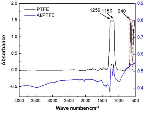 Ftir Spectroscopy Graph Analysis At Jacqueline Corbett Blog Ftir Spectroscopy Graph Analysis At Jacqueline Corbett Blog