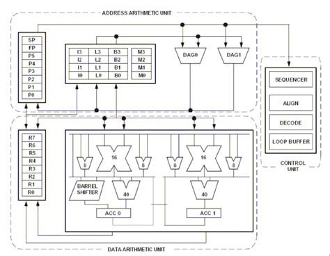 Blackfin Processor Core Download Scientific Diagram