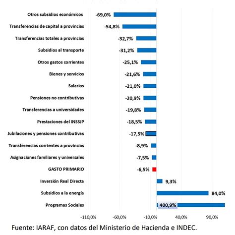 Gasto Público Y Sistema Previsional El Gobierno Ahorró 1 6 Billones En Jubilaciones El Rubro