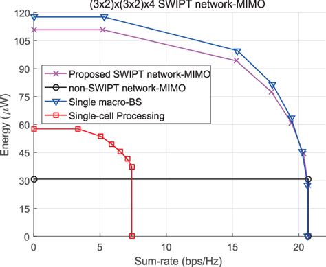 weighted mmse precoder designs for sum utility maximization in multi