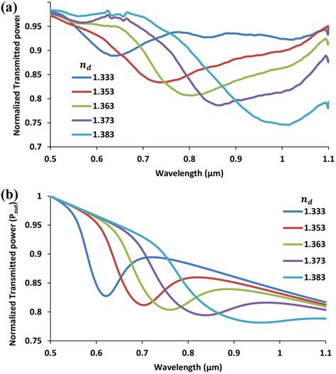 Normalized Transmitted Power Is Plotted As A Function Of Wavelength For