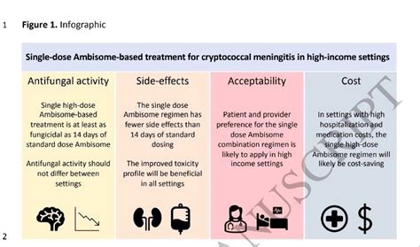 Antifungal Infection Cryptococcus Dr Ravikiran Barigala