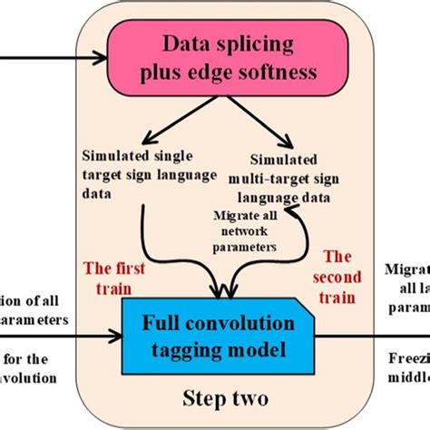 The Flow Chart Of The Entire Training Process Download Scientific Diagram