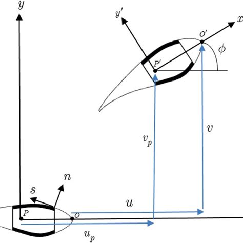 Pdf Classical Flutter Analysis Of Composite Wind Turbine Blades Including Compressibility
