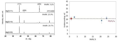 Xrd Patterns Of Nucleation Surface Of Pure Al Nucleated On Different Download Scientific
