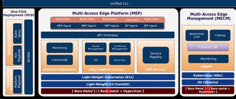 Edge Computing Akraino Edge Stack Palc Networks