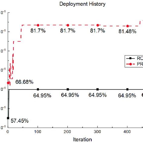 Deployment History Download Scientific Diagram
