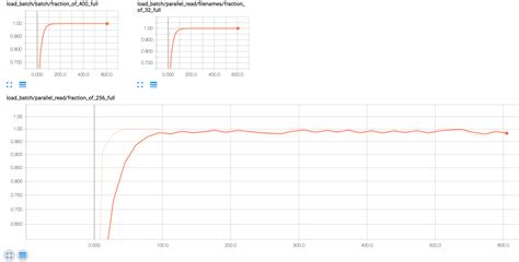 Tf Slim Tensorflow Data Starved Gpu Stack Overflow
