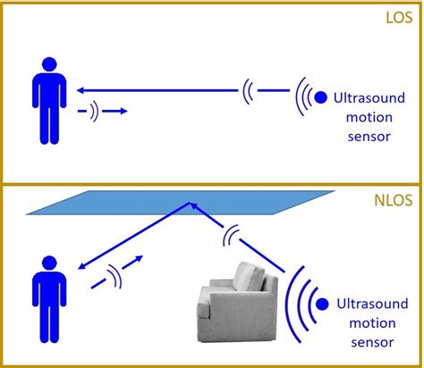 A Different Transmitter Power Is Required In Each Case Download Scientific Diagram