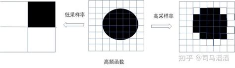 7 反走样 知乎