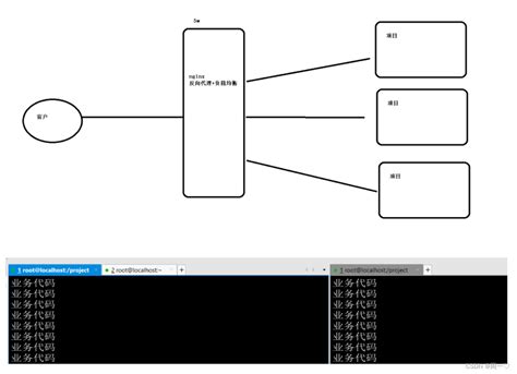 Nginx 负载均衡 高可用 非关系型数据库 Redisnginx负载均衡 数据库 Csdn博客