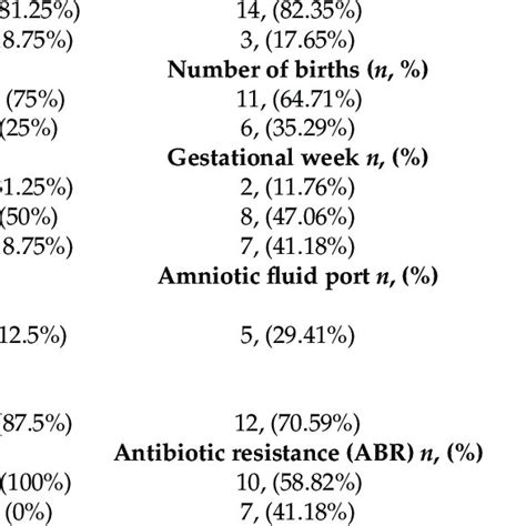Pregnancy Status Sociodemographic And Educational Characteristics