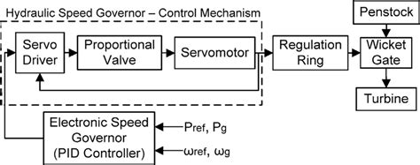 Functional Block Diagram Of Speed Governor System Download