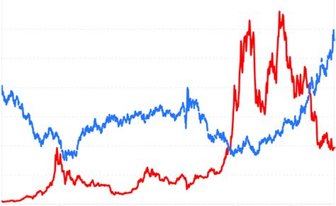 Trends Of Bitcoin Price Vs USD Index Over Time Download Scientific Diagram