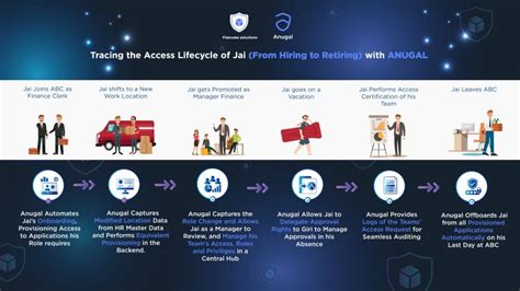 Saravanan Arunachalam On Linkedin Cybersecurity Onboarding Digitaltransformation