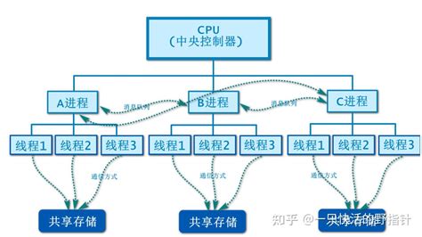 深入理解线程和进程 知乎