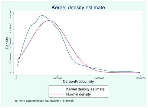 kernel density estimate source computed by authors using stata 15 1