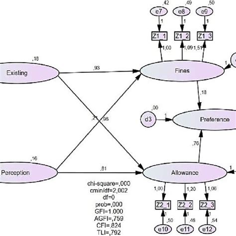 Structure Model From Composite Variables X A Exogenous Variables