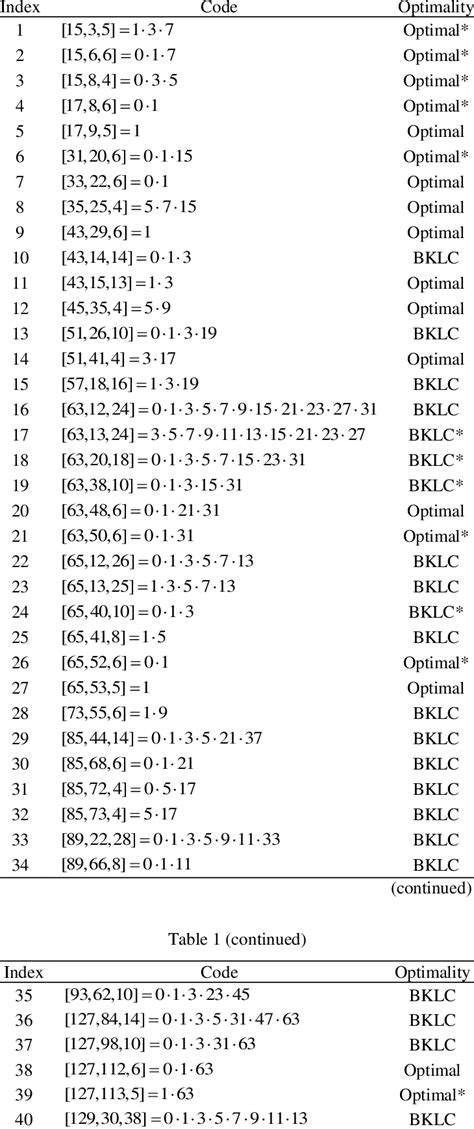 Parameters Of Good Lcd Cyclic Codes With Short Lengths Download Table