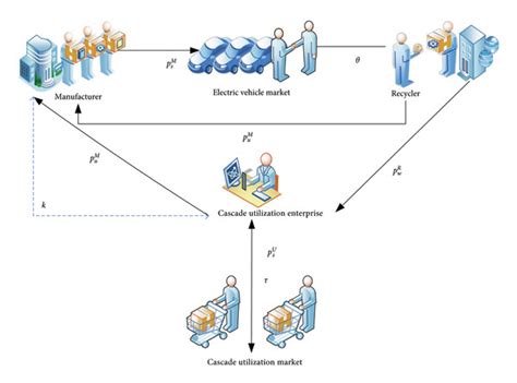 Dynamic Equilibrium Strategy Of Power Battery Closed‐loop Supply Chain Based On Stochastic